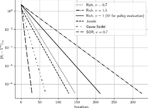 Figure 1 From Inexact Policy Iteration Methods For Large Scale Markov Decision Processes