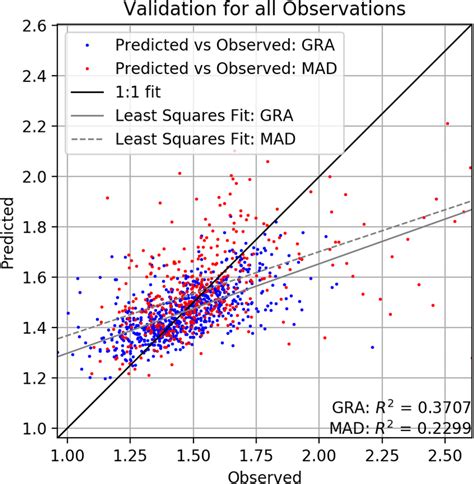 Validation Plot For The Final Prediction Red Dots Are The Validation