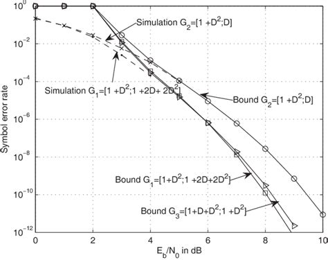 Figure 1 From Analytical Upper Bounds For Convolutional Coded Cpm Over Rings Semantic Scholar