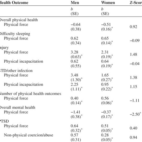 Sex Differences In Health Outcomes By Tactic Of Control Download