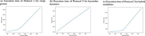 A Execution Time Of Protocol 2 For Swipe Gesture B Execution Time Of Download Scientific