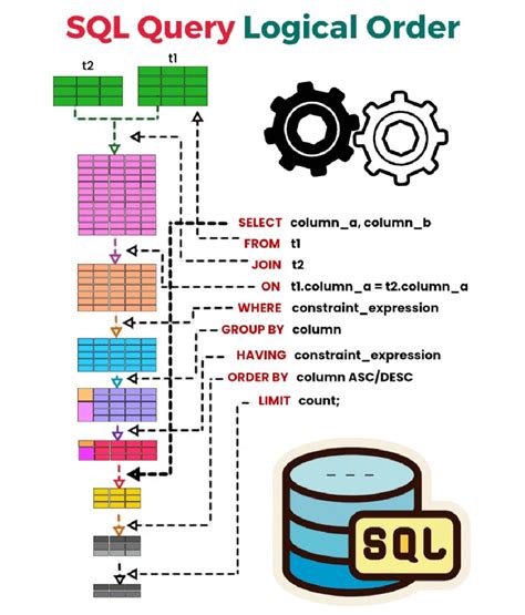 How To Write Efficient Sql Queries A Visual Guide Mohammed Abdul M