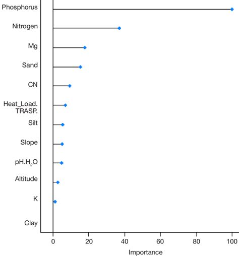 Variable Importance Plot Generated By The Brt Model Graphique