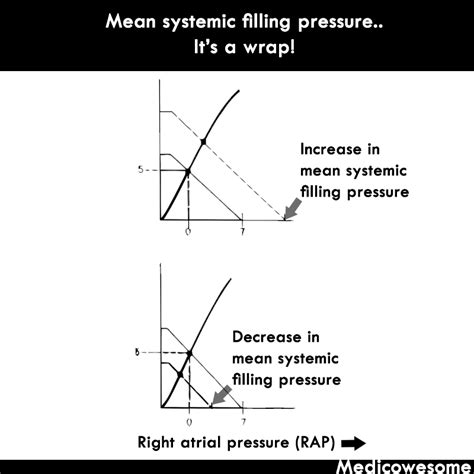 Medicowesome Cardiac Output And Venous Return Curve Mnemonic