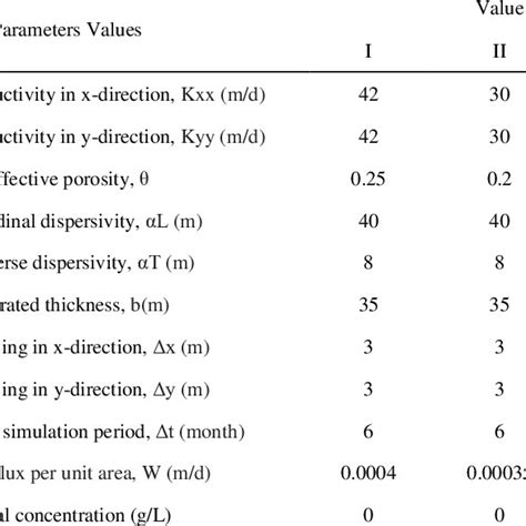 Parameters For The Aquifers In The Hypothetical Contaminated Site 199