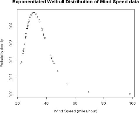 Figure 3 From Comparison Of Weibull Distribution And Exponentiated Weibull Distribution Based