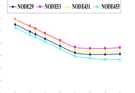 the law between intia stress and node displacement in the state of load download scientific