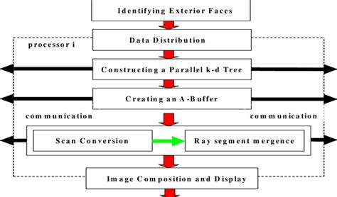 The Parallel Volume Rendering Pipeline Download Scientific Diagram