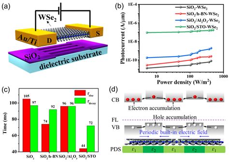 Emerging Schemes For Advancing 2d Material Photoconductive Type Photodetectors