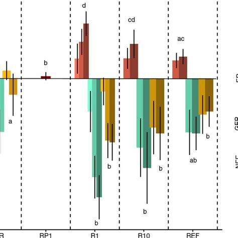 Relationships Between Ecosystem Respiration Er Gross Ecosystem Download Scientific Diagram
