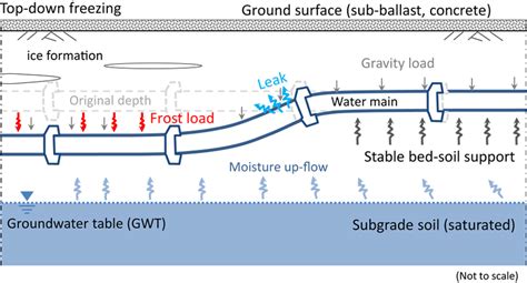 Schematic View Of Ground Freezing Induced Differential Compressive Download Scientific Diagram