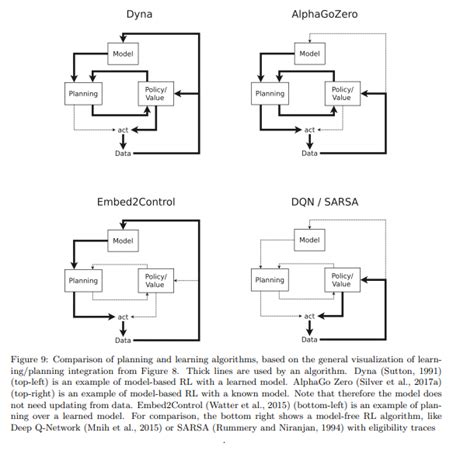 【63页综述 Model Based】model Based Reinforcement Learning A Survey 深度