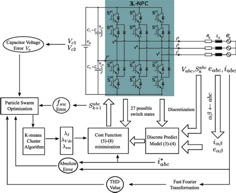 Figure From A Weighting Factor Design Approach For FCS MPC Techniques Based On PSO And K Means