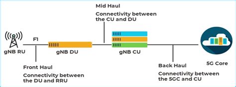 Ran Vran Virtualized Ran Vs Oran Open Ran Kelly Telecom