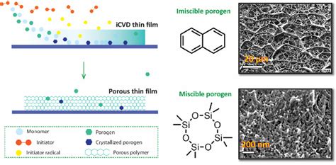Porous Polymer Films With Tunable Pore Size And Morphology By Vapor Deposition Acs Applied