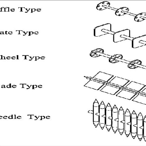 Types Of Static Elements Used In The Study Download Scientific Diagram