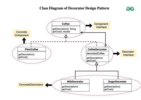 decorator design pattern geeksforgeeks