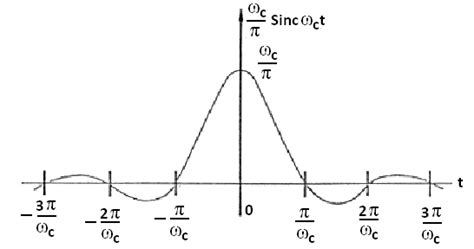 Impulse Response Of Ideal Low Pass Filter Download Scientific Diagram