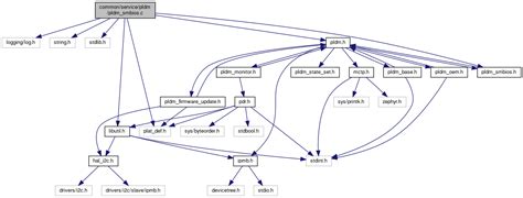 OpenBIC Common Service Pldm Pldm Smbios C File Reference