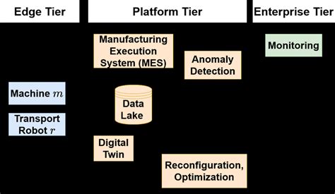 Architecture For The Optimization Of An Agv Fleet Download