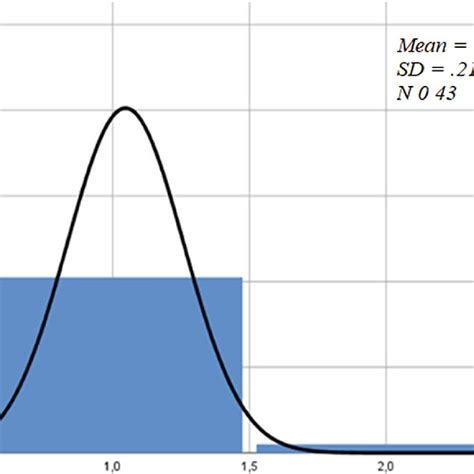 Frequency Analysis By Gender 1 Men And 2 Women Download Scientific Diagram