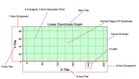 Single Coordinate Graph