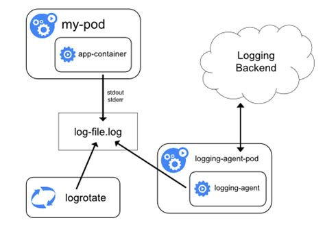 Logging Architecture Kubernetes