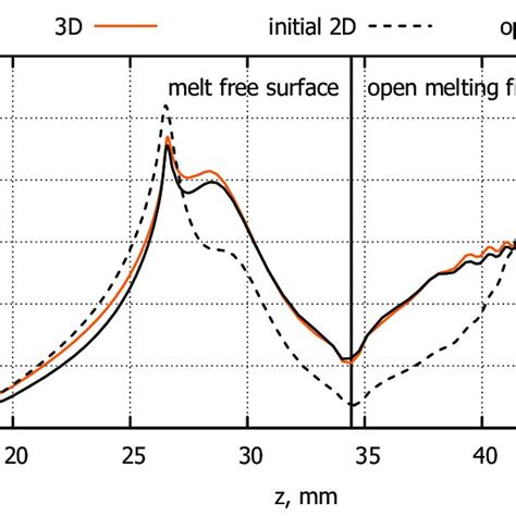 Comparison Of Induced Currents On Silicon Surfaces In The Case Of 2d