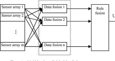 Figure 1 From An Information Fusion Technology Based On Fuzzy Owa Operator Semantic Scholar