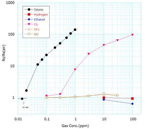 Ozone Sensor Gas Sensor Products Nissha Fis