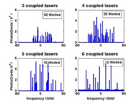 Resolved Snapshots Of The Longitudinal Modes Emitted In The Operational