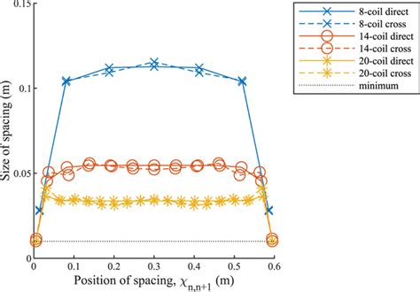 Convex Optimization Of Coil Spacing In Cascaded Multi Coil Wireless Power Transfer