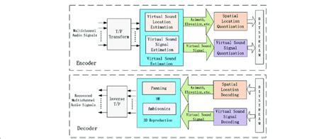 Spatial Audio Coding Structure Based On Virtual Sound Source