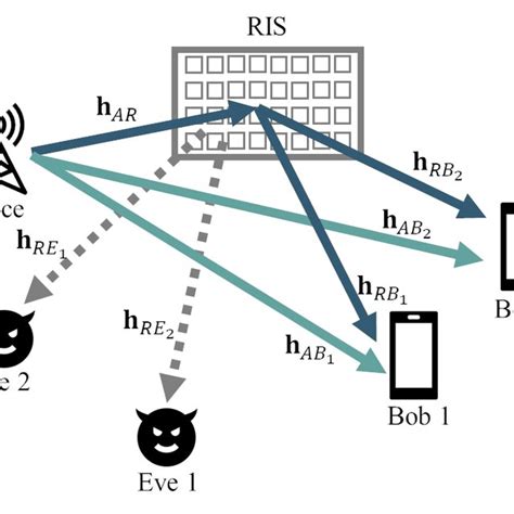 The Considered Ris Aided Secure Communication Scenario Download