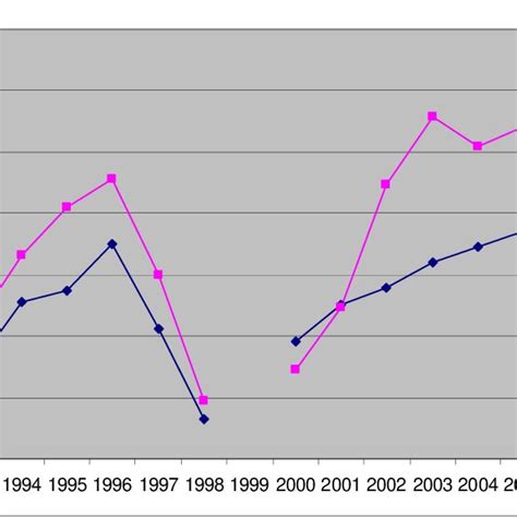 Ecuador Cocoa Beans Export 1990 2006 Download Scientific Diagram