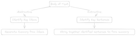 Abstract Text Summarization Project Proposal Shaan Khan