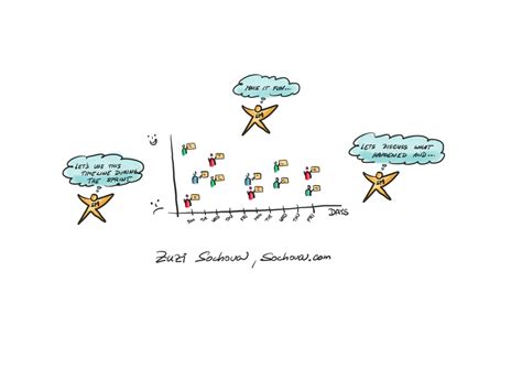 Top 10 Retrospective Formats Agile And Scrum Blog