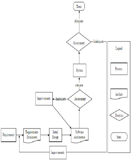 software architecture design process download scientific diagram