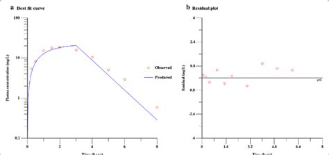 The Best Fit Curve A And The Residual Plot B Of A Representative