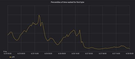 How We Scaled Nginx And Saved The World 54 Years Every Day