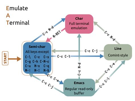 Shout Out To The Eat Terminal Emulator Package Remacs