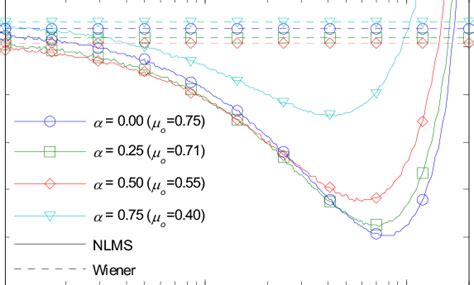 Nlms Dde Training Mse Vs Step Size Parameter Dotted Lines Are For