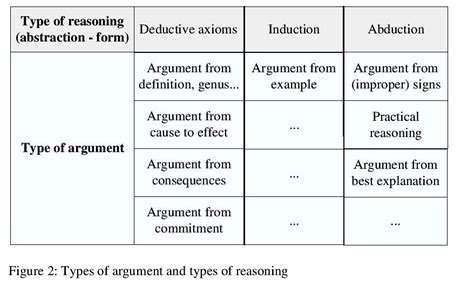 Issa Proceedings 2014 ~ A Means End Classification Of Argumentation Schemes Rozenberg Quarterly