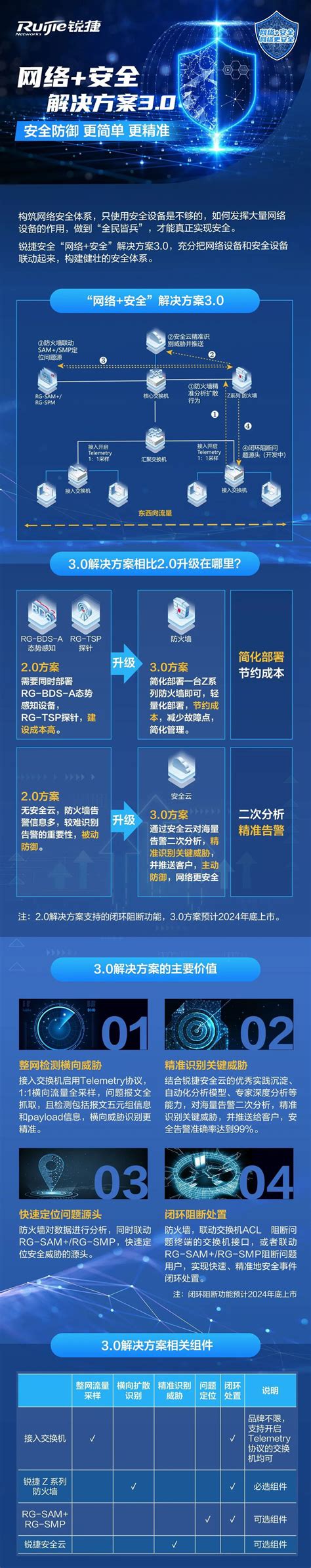 【光模块的新趋势 Lpo】ai高速光模块需求激增，锐捷网络自研800g Lpo光模块量产，wi Fi7问世，业绩有望持续高增长！ 财富号 东方财富网