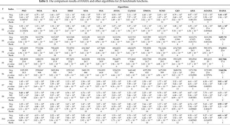 Table 1 From Pso Incorporated Hybrid Artificial Hummingbird Algorithm With Elite Opposition