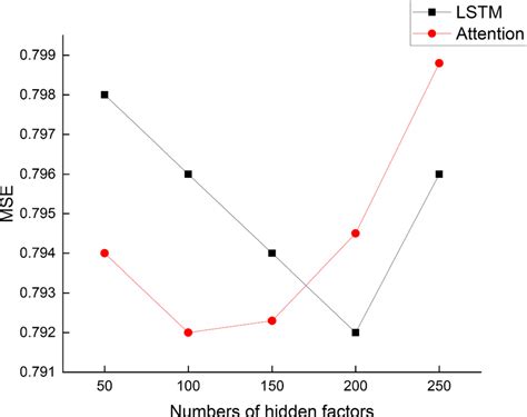 model performance with different latent factors download scientific