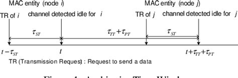 Figure 1 From Specification Of Collision Free Csma Mac Protocols For