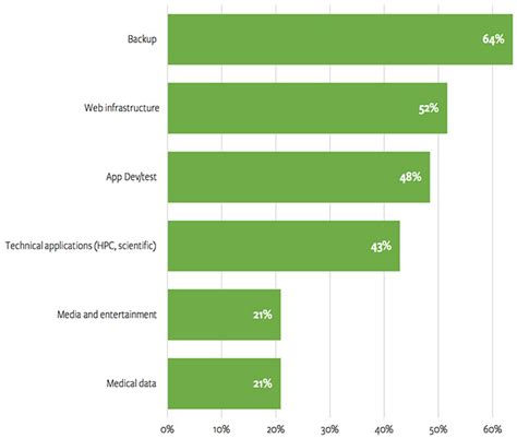 Hybrid Cloud Storage Use To Double In Next Months Help Net Security