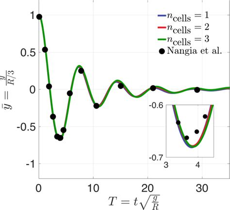 Temporal Evolution Of The Non Dimensional Vertical Displacement ¯ Y Of Download Scientific