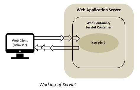 Introduction To Servlet A Beginner Tutorial To Learn Servlets